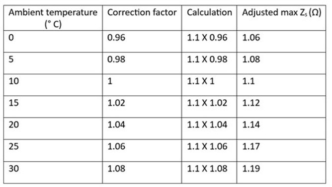 Why are the values of maximum earth fault loop impedance different