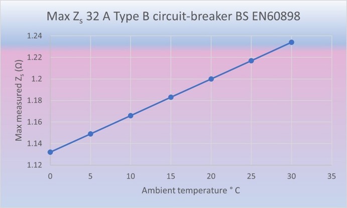 Why are the values of maximum earth fault loop impedance different