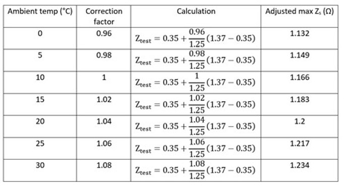 Why are the values of maximum earth fault loop impedance different